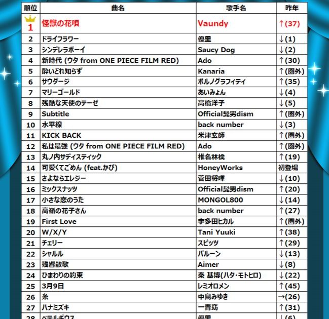 2023年上半期にJOYSOUNDで最も歌唱されたのはVaundy「怪獣の花唄」アーティスト別ではAdoがトップを堅持 YOASOBI「アイドル」もアニメ「【推しの子】」で大注目 | Musicman