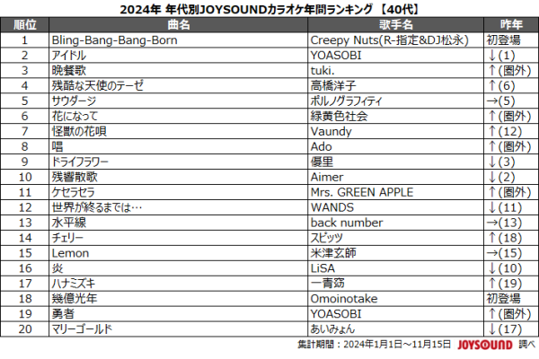 JOYSOUND「2024年 年代別カラオケ年間ランキング」発表、20代～40代で「Bling-Bang-Bang-Born」首位獲得 | Musicman