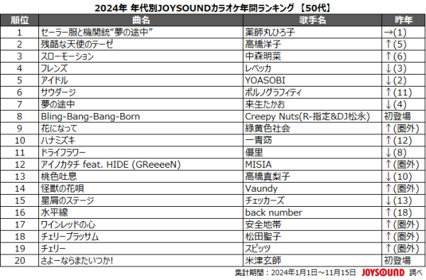 JOYSOUND「2024年 年代別カラオケ年間ランキング」発表、20代～40代で「Bling-Bang-Bang-Born」首位獲得 | Musicman